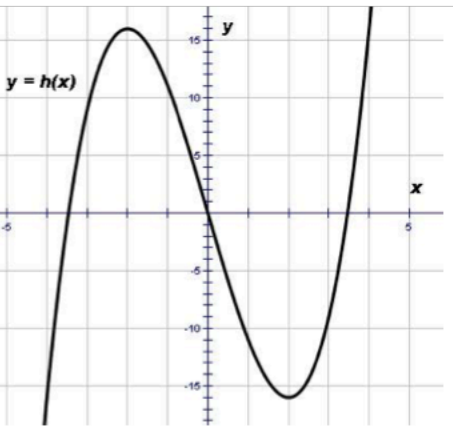 Solved 2. The graph of y = h(x) is shown. Analyse the graph | Chegg.com
