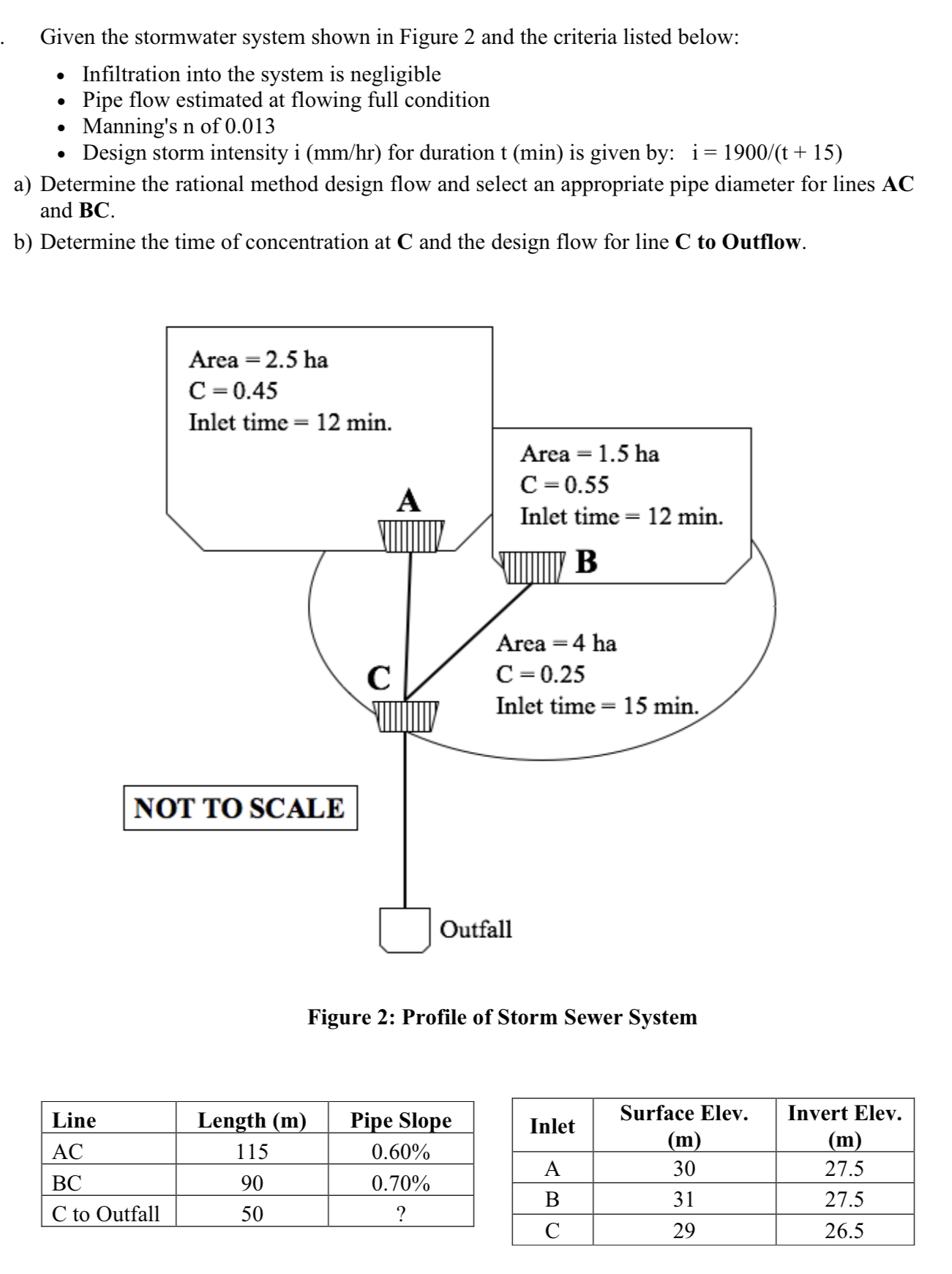 Solved Given the stormwater system shown in Figure 2 and the | Chegg.com
