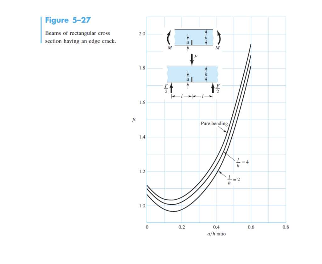 Solved Problem 1 For all static failure theories, the | Chegg.com