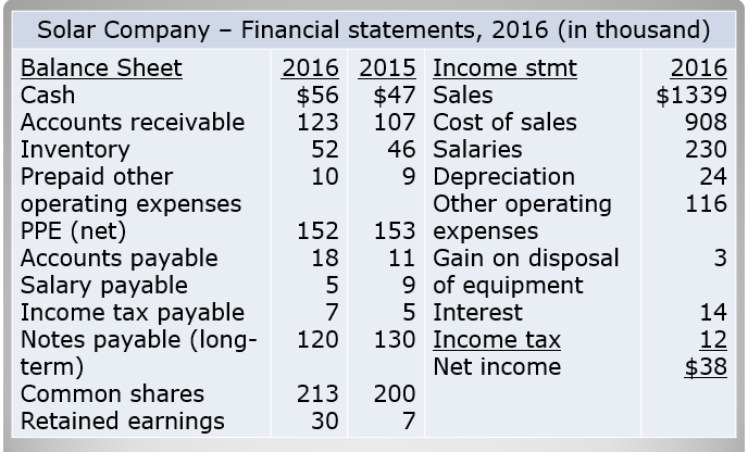 Solved $56 116 Solar Company - Financial statements, 2016 | Chegg.com