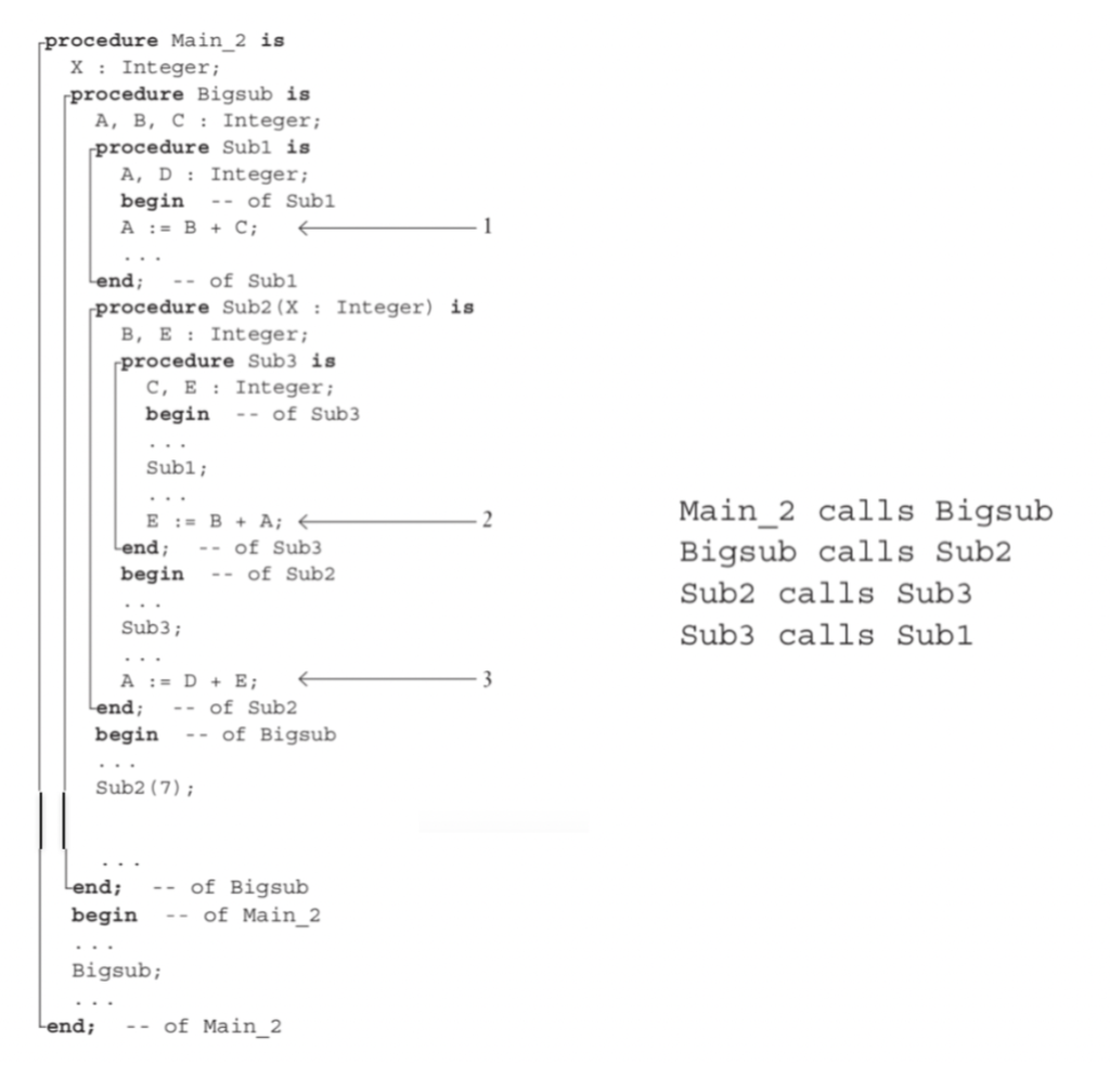 Solved Ada uses static chaining method to implement static | Chegg.com