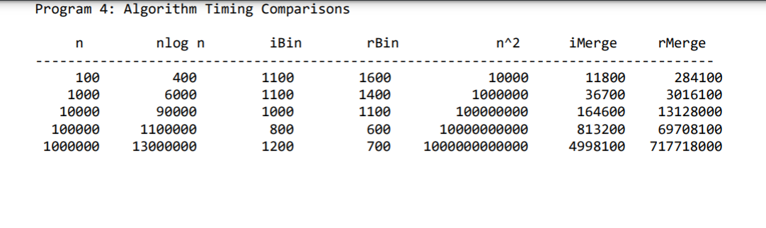 Solved Program 4: Algorithm Timing Comparisons n nlog n | Chegg.com