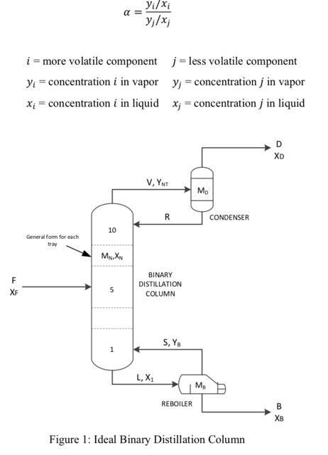 Solved Background A binary distillation column as in Figure | Chegg.com