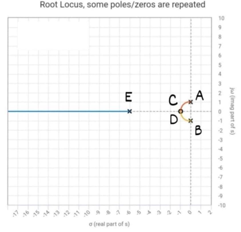 Solved Root Locus, some poles/zeros are repeated Number | Chegg.com
