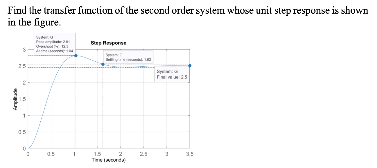 Solved Find the transfer function of the second order system | Chegg.com