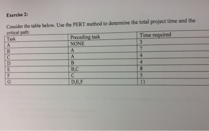 Consider the table below. Use the PERT method to | Chegg.com