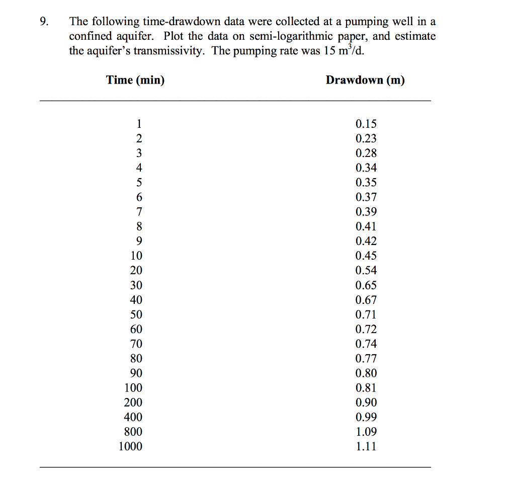9. The following time-drawdown data were collected at | Chegg.com