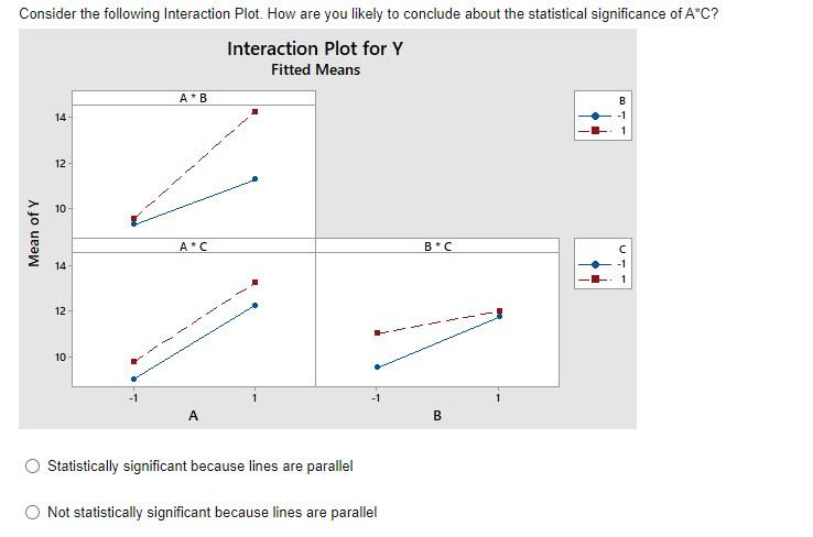 Solved Consider the following Interaction Plot. How are you | Chegg.com
