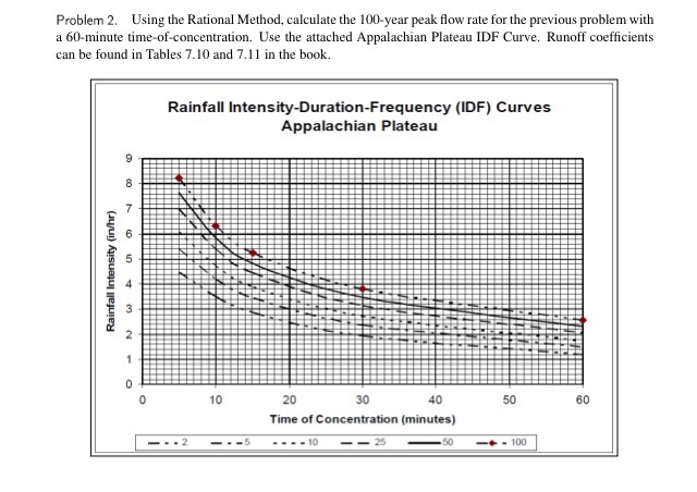 Problem 2. Using the Rational Method, calculate the | Chegg.com