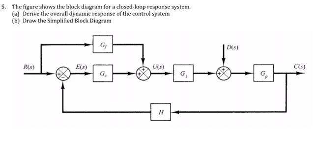 Solved the figure shows the block diagram for a closed loop | Chegg.com