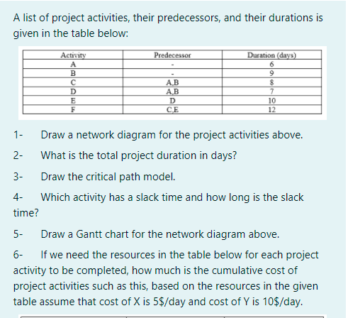 Solved A list of project activities, their predecessors, and | Chegg.com
