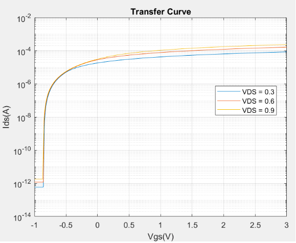 Solved Estimate the sub-threshold swing (in mV/dec) from the | Chegg.com