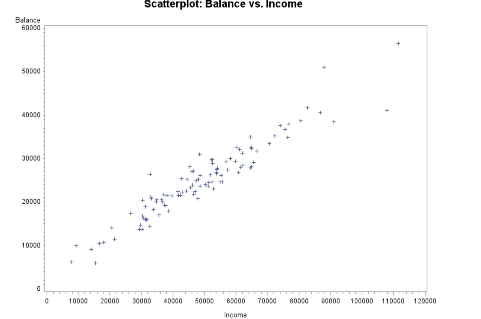 Solved Scatterplot: Balance vs. | Chegg.com
