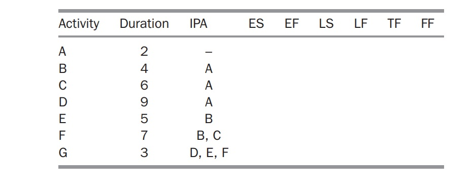 Solved For the following schedule, draw the node network, | Chegg.com