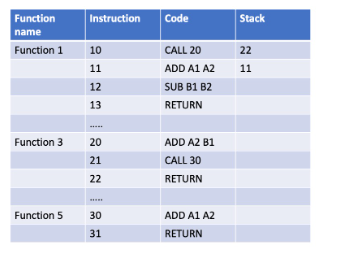 Solved Identify the last function to be executed (current pc | Chegg.com