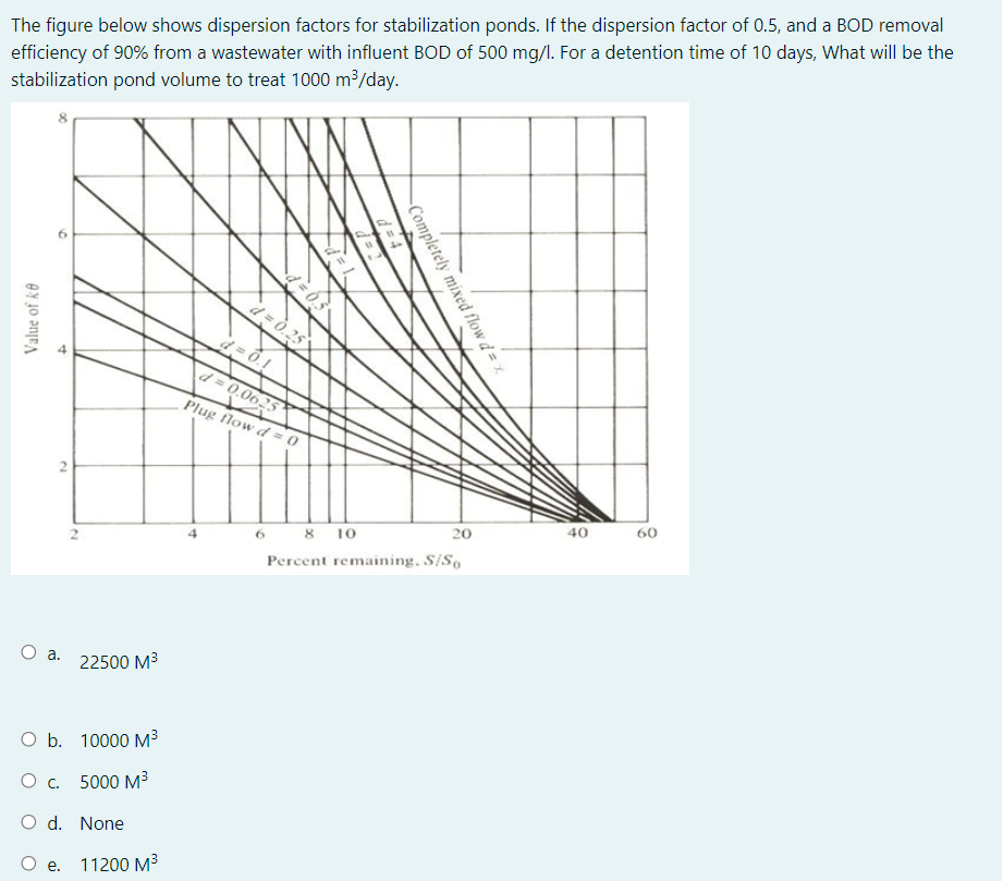Solved The figure below shows dispersion factors for | Chegg.com