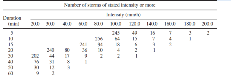 Solved Prepare an IDF curve for a 2-year storm at Dismal | Chegg.com