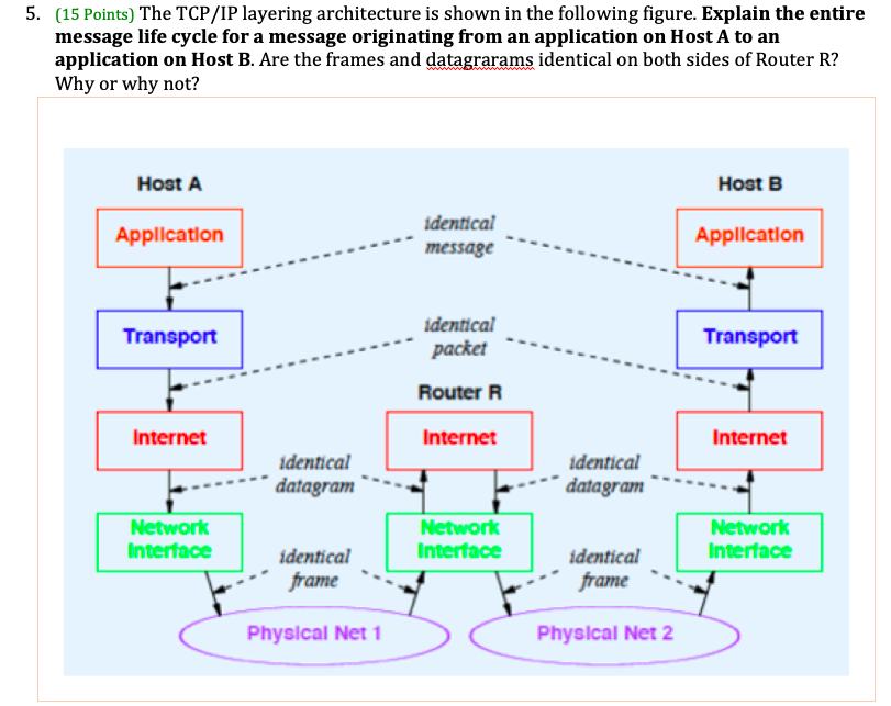 Solved 5. (15 Points) The TCP/IP layering architecture is | Chegg.com