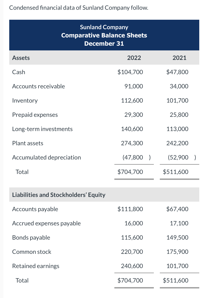 Solved Condensed financial data of Sunland Company | Chegg.com