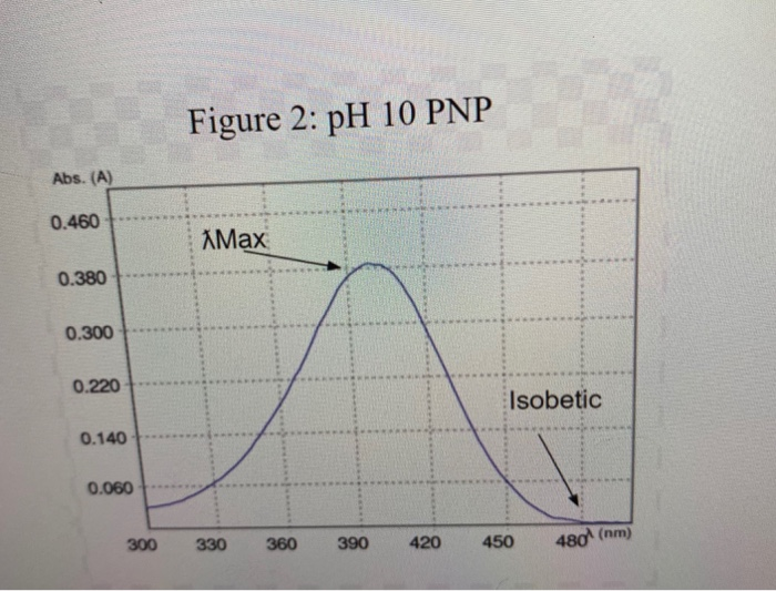 Solved These were our two spectrometer absorption graphs for | Chegg.com