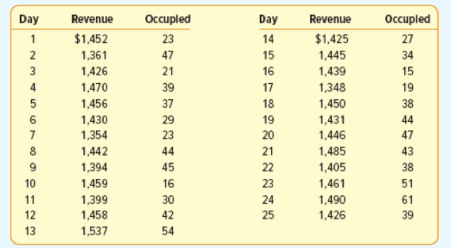 Solved A suburban hotel derives its revenue from its hotel | Chegg.com