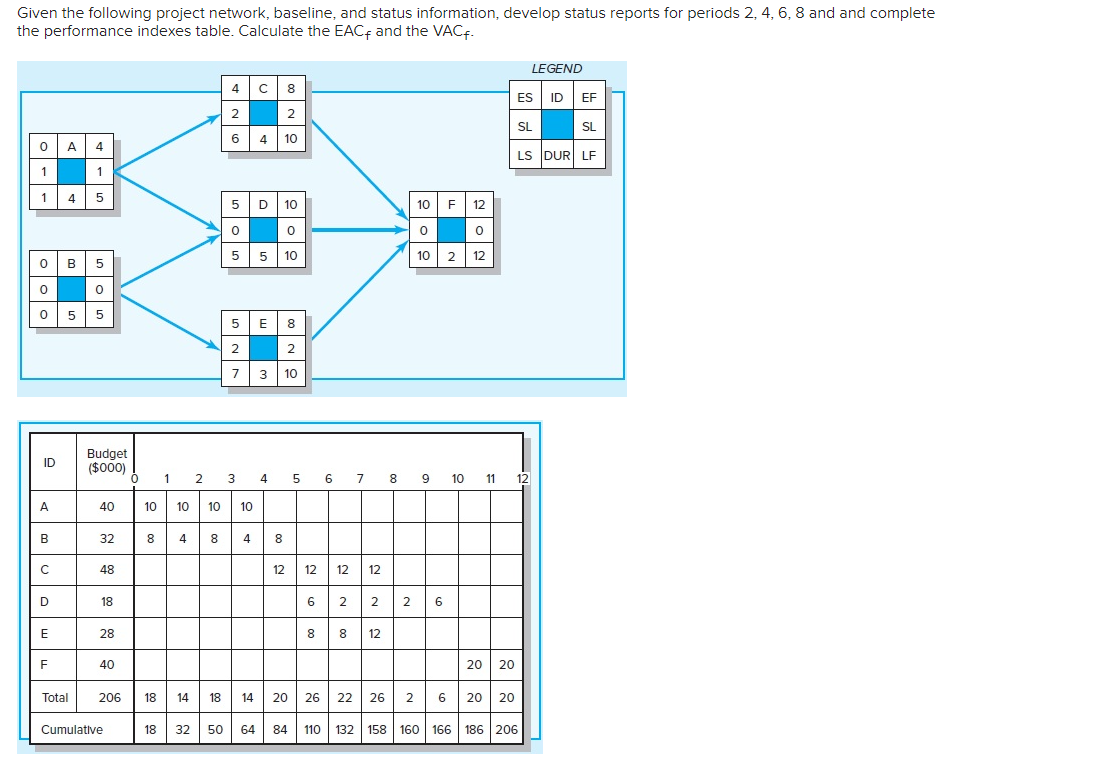 Solved Given the following project network, baseline, and | Chegg.com