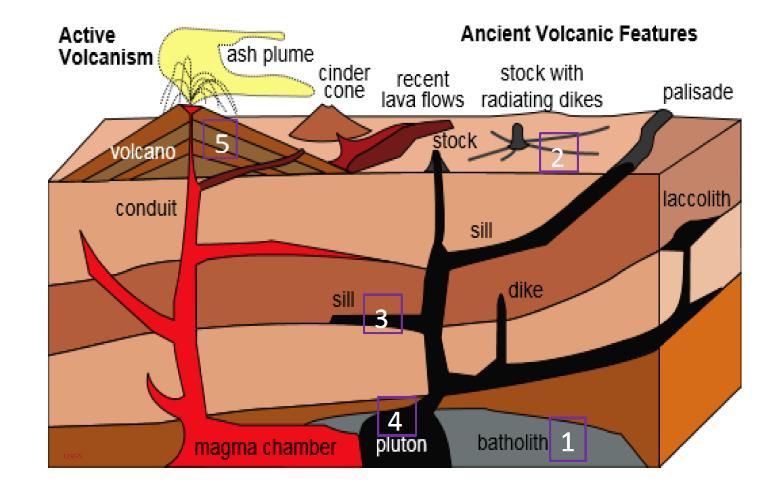 Solved The igneous body #1 is a batholith that cooled | Chegg.com