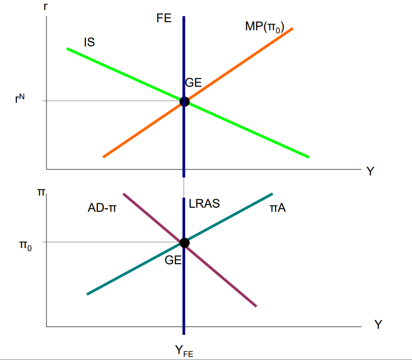 Solved Starting from a position of General Equilibrium (GE), | Chegg.com