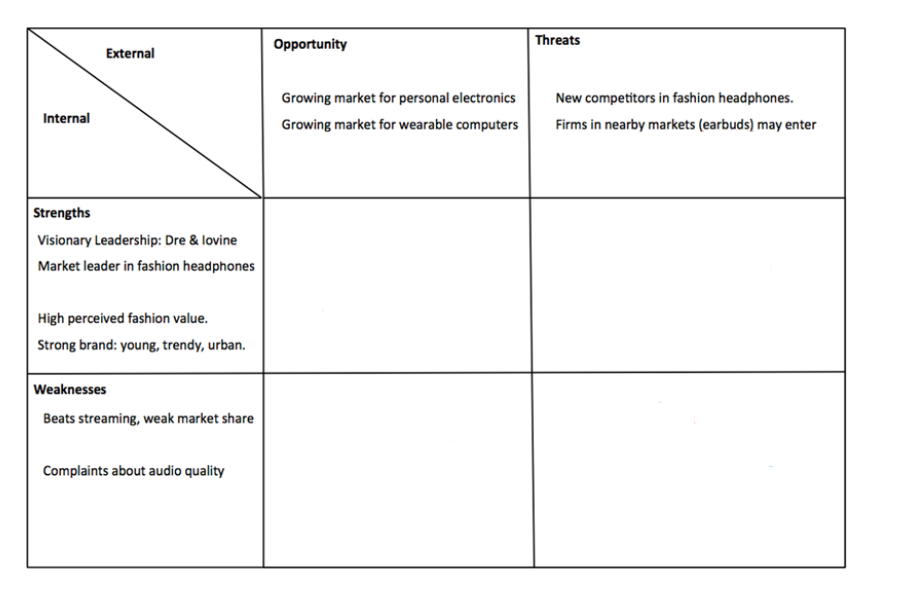 Solved The SWOT analysis below is unfinished and your task | Chegg.com