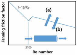 Solved In general, the fanning friction factor in the pipe, | Chegg.com