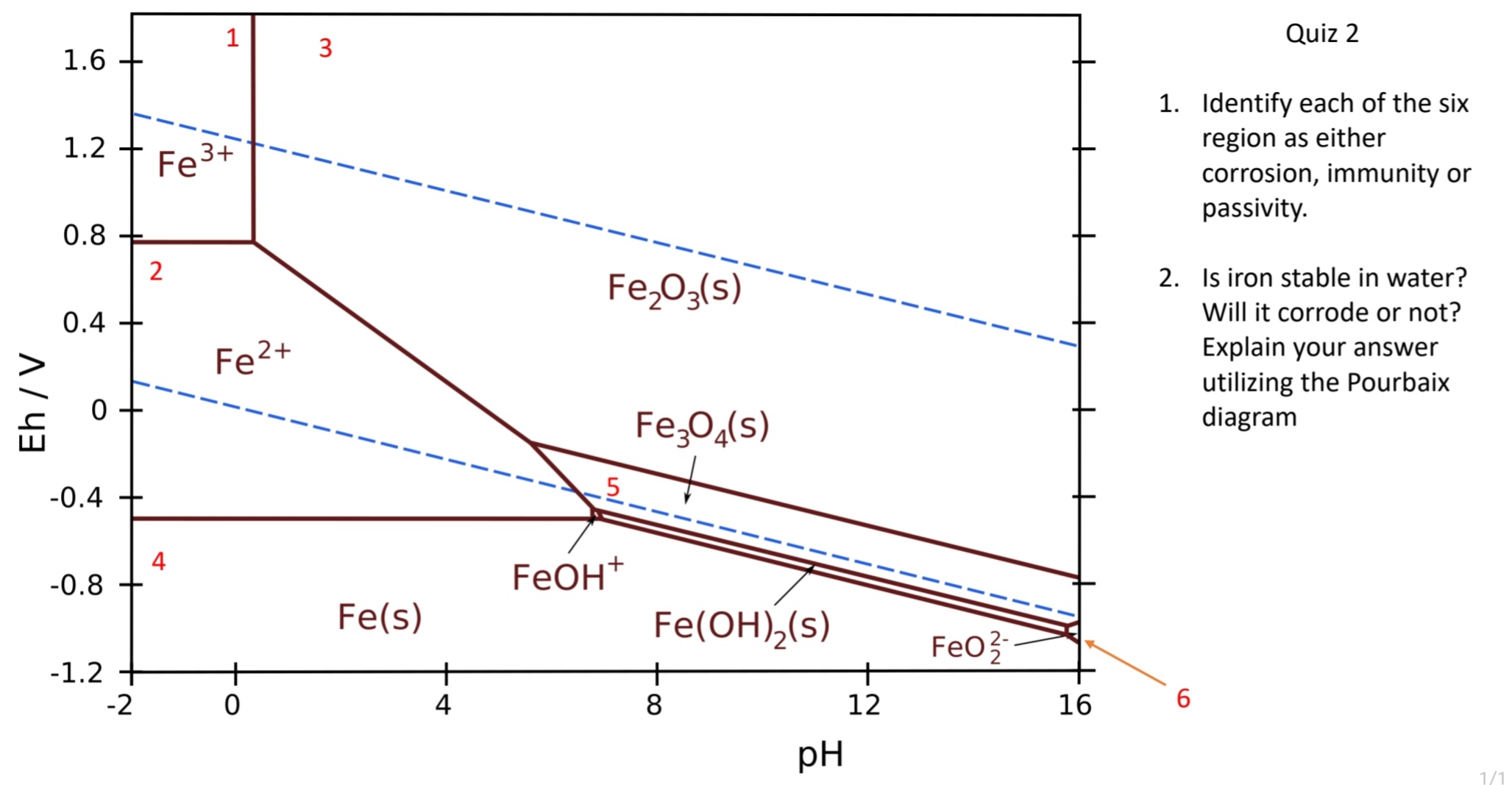 Solved Identify each of the six region as either corrosion, | Chegg.com