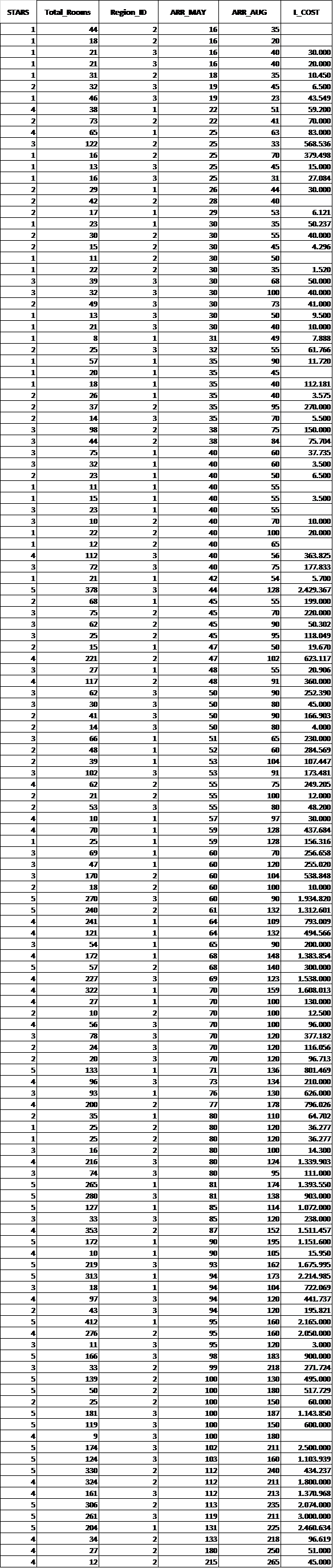 STARS Total_Roons Region D ARR MAY ARRAUG L COST 44 | Chegg.com