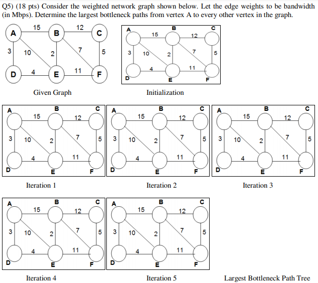 Solved Q5) (18 pts) Consider the weighted network graph | Chegg.com