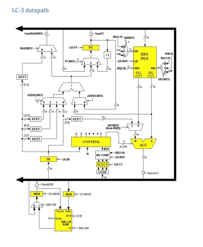 Write the full set of datapath control signals | Chegg.com