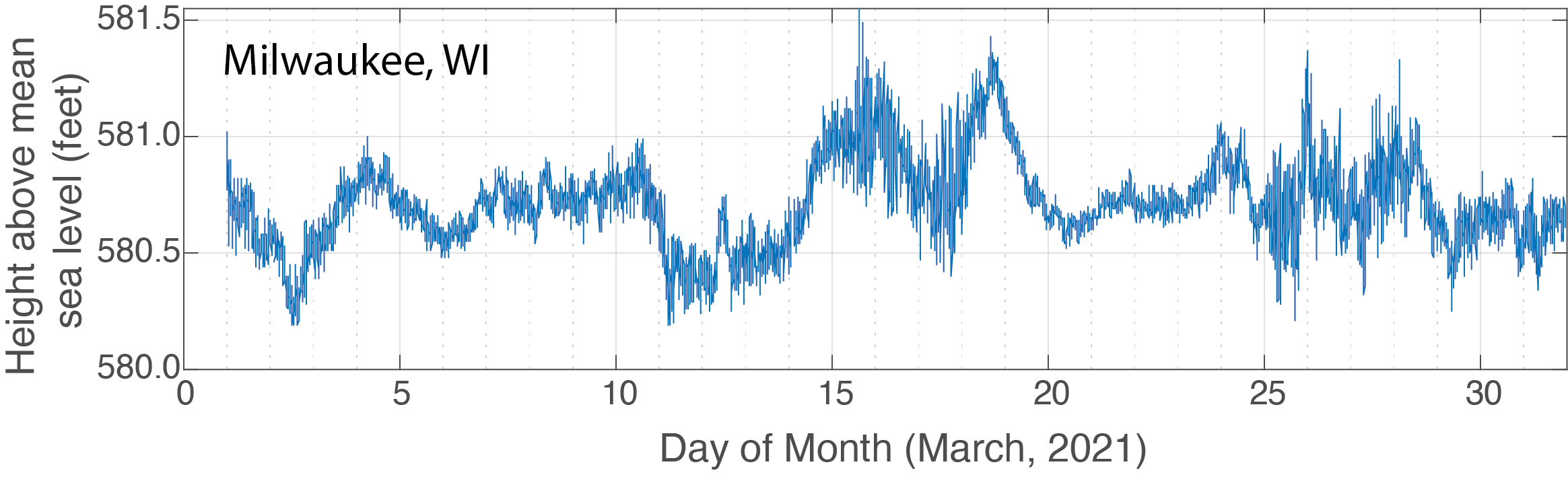 Solved 1) What is the approximate range of water levels | Chegg.com