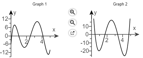 Solved Identify which graph (Graph 1 or Graph 2) represents | Chegg.com