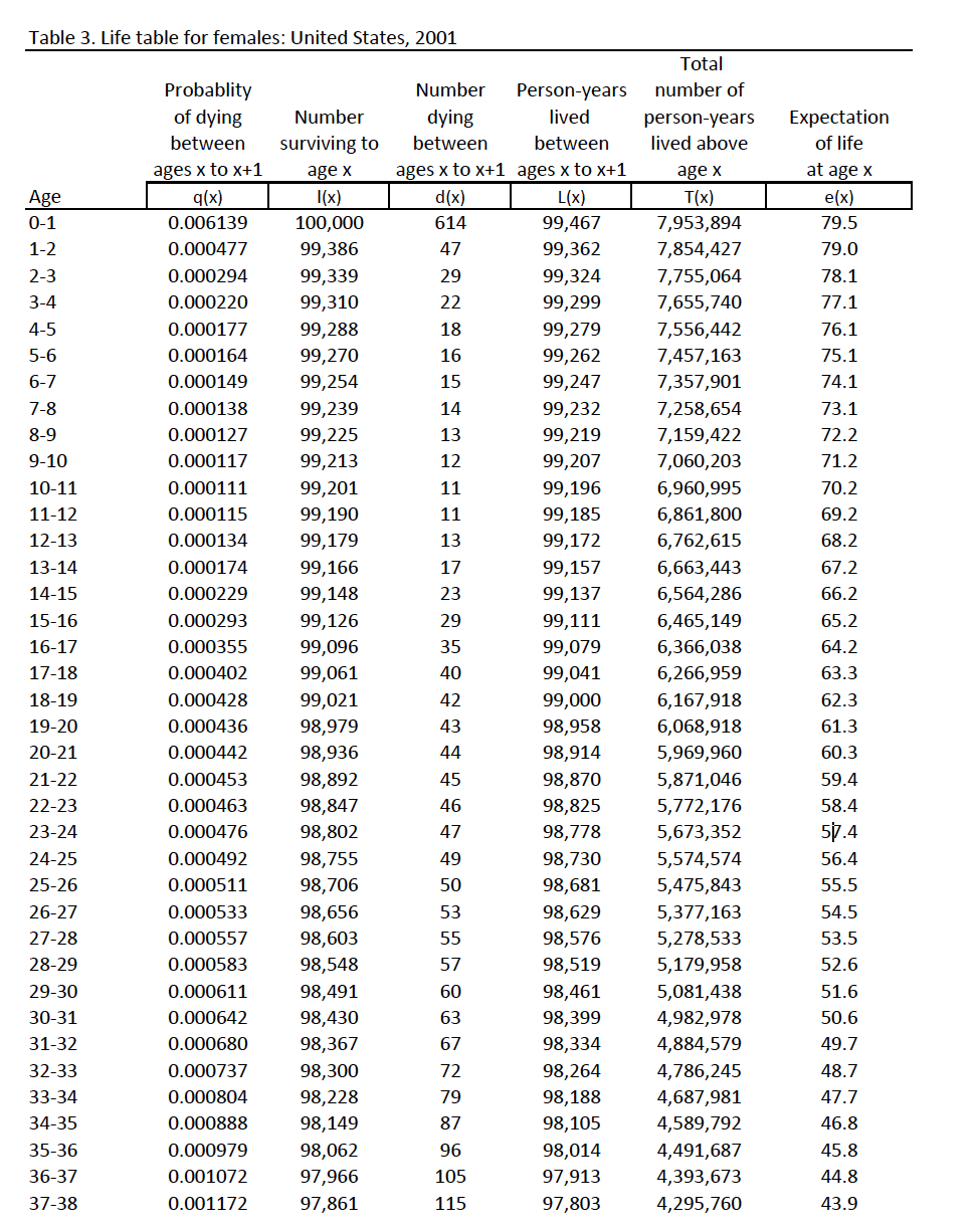 Using the 2001 mortality tables; find the following | Chegg.com