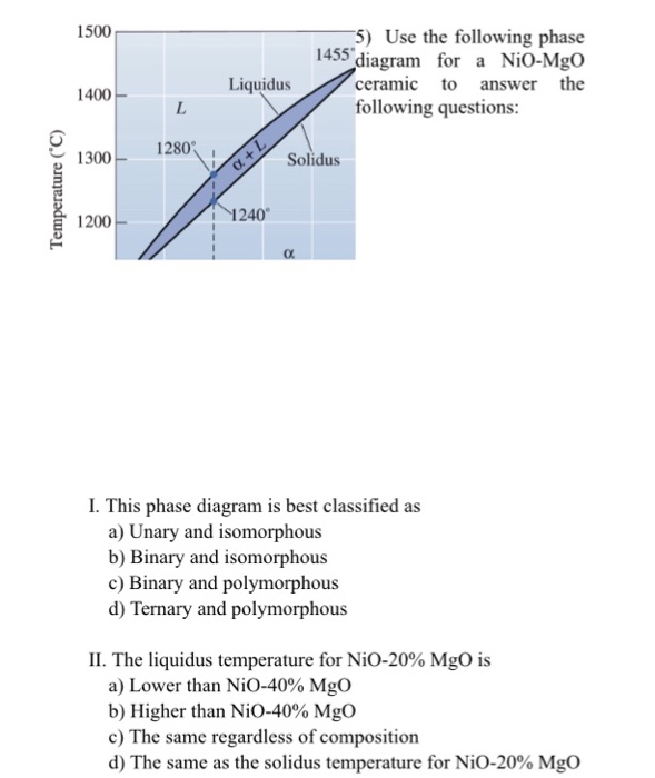 Isomorphous Phase Diagram