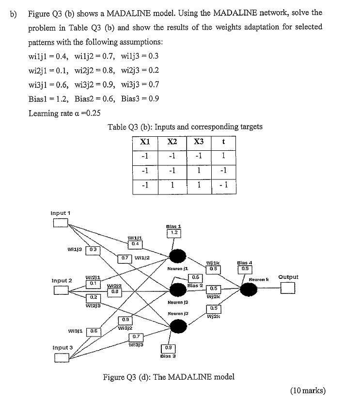 b) Figure Q3 (b) shows a MADALINE model. Using the | Chegg.com