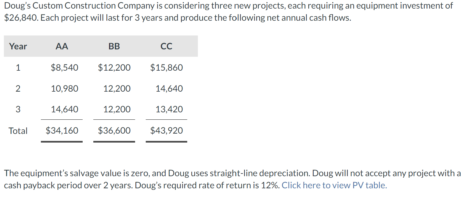 Solved compute the net present value for project CC (round | Chegg.com