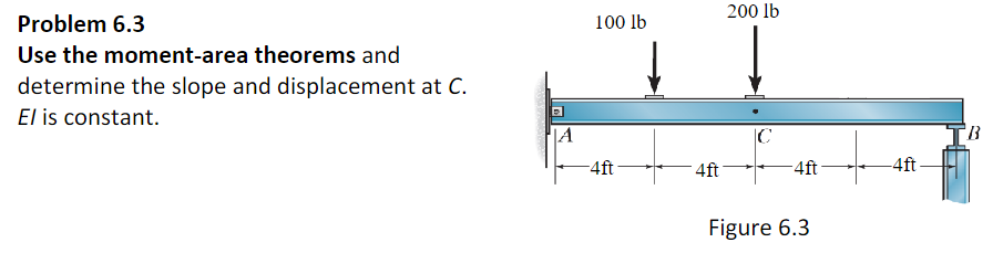 Solved Problem 6.3 Use the moment-area theorems and | Chegg.com