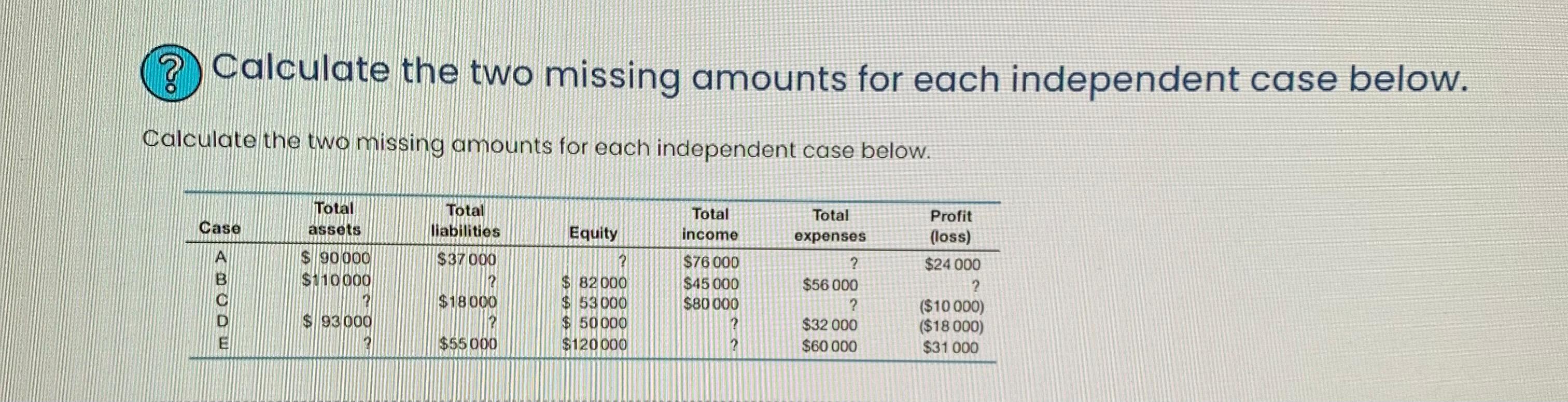 Solved ? Calculate the two missing amounts for each | Chegg.com