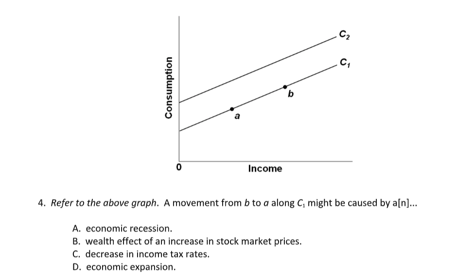Solved Income 4. Refer to the above graph. A movement from b | Chegg.com