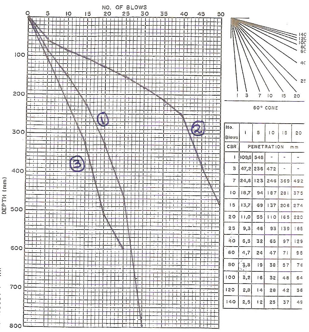 Solved From all the DCP penetration graphs, identify the one | Chegg.com