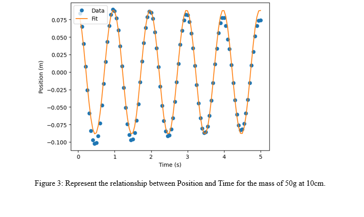Solved Figure 5: Represent the relationship between Position | Chegg.com