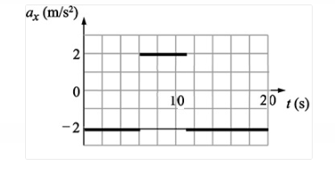Solved The figure shows a plot of vx(t) for a car traveling | Chegg.com
