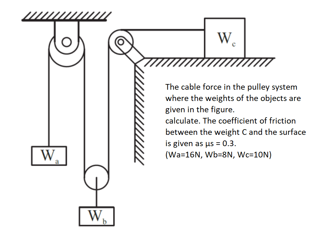 Solved W. The cable force in the pulley system where the | Chegg.com
