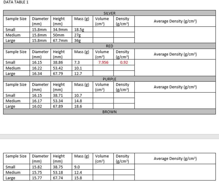 Solved Please help me fill in the gaps of this data table. | Chegg.com