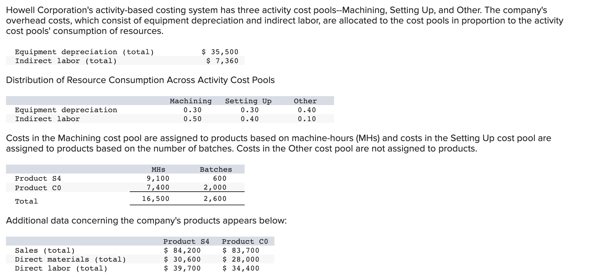 Solved Howell Corporation's activity-based costing system | Chegg.com