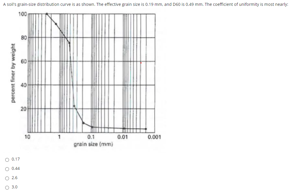 Solved A soil's grain-size distribution curve is as shown. | Chegg.com